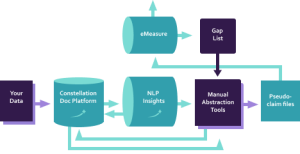 Chart Review with Astrata | NLP-Assisted Abstraction