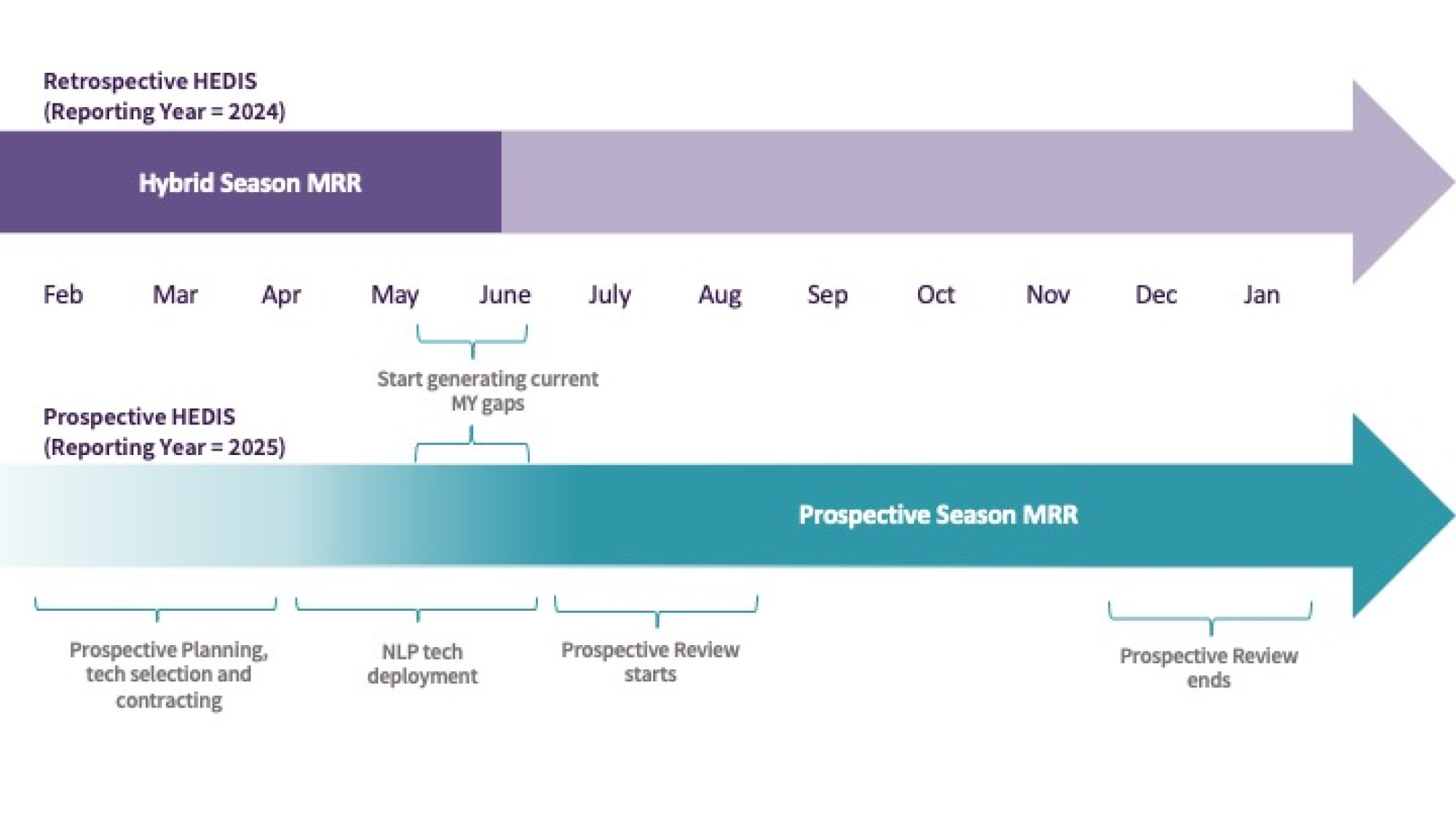 Succeeding with your MY25 Prospective HEDIS Programs - Astrata